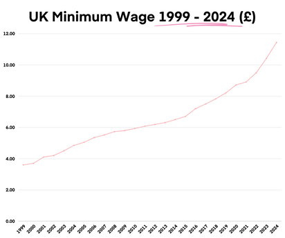 How much is the Minimum Wage and is it increasing?